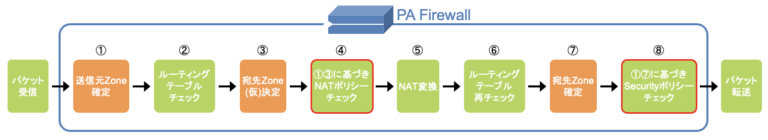 NAT Palo flow フロー | パロアルトネットワークスな日々